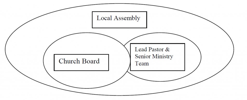 1. The Delicate Dance of Congregational Governance | Church Board Chair