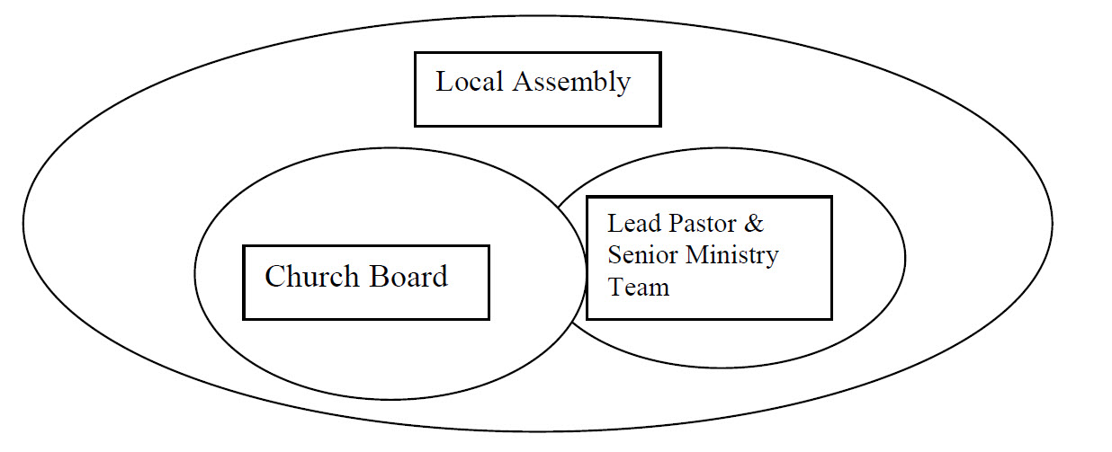 1. The Delicate Dance of Congregational Governance | Church Board Chair